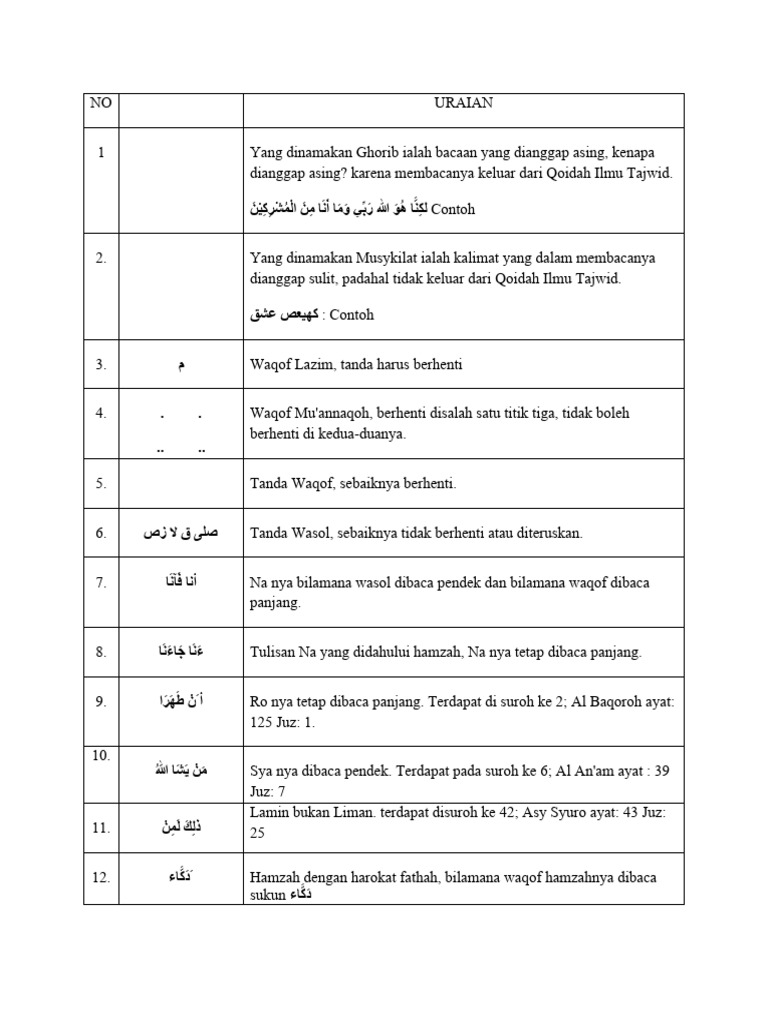 Buku Ghorib Metode Qiroati Terbaru | PDF