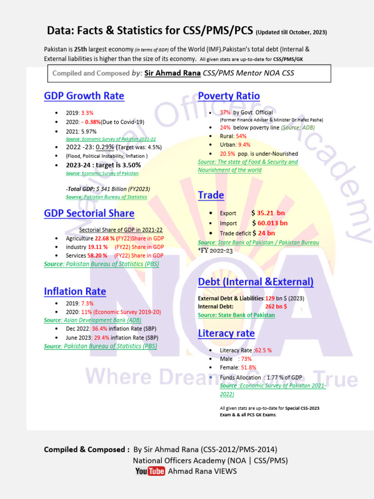Updated Facts For CSS Special | PDF | Pakistan | Economies