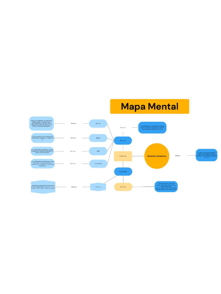 Mapa Mental Sistemas Númericos | PDF