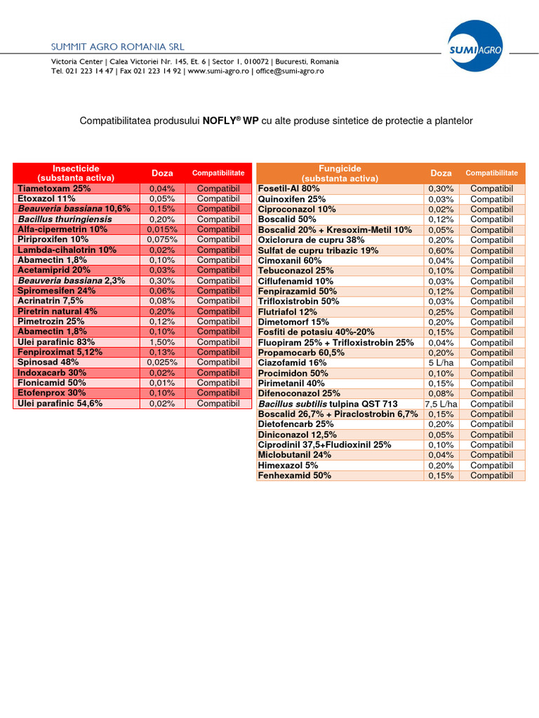 Compatibilitatea Produsului NOFLY WP Cu Produse Chimice | PDF ...