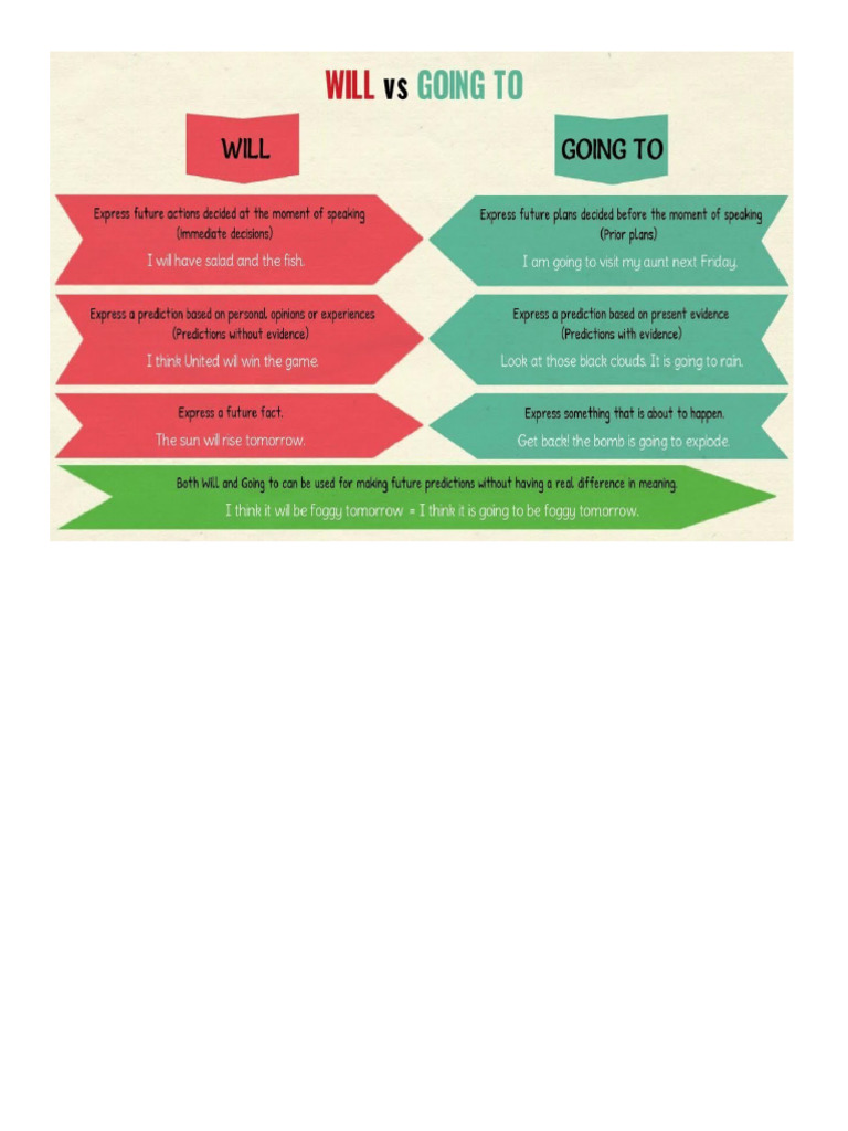 Will Vs Going To | PDF