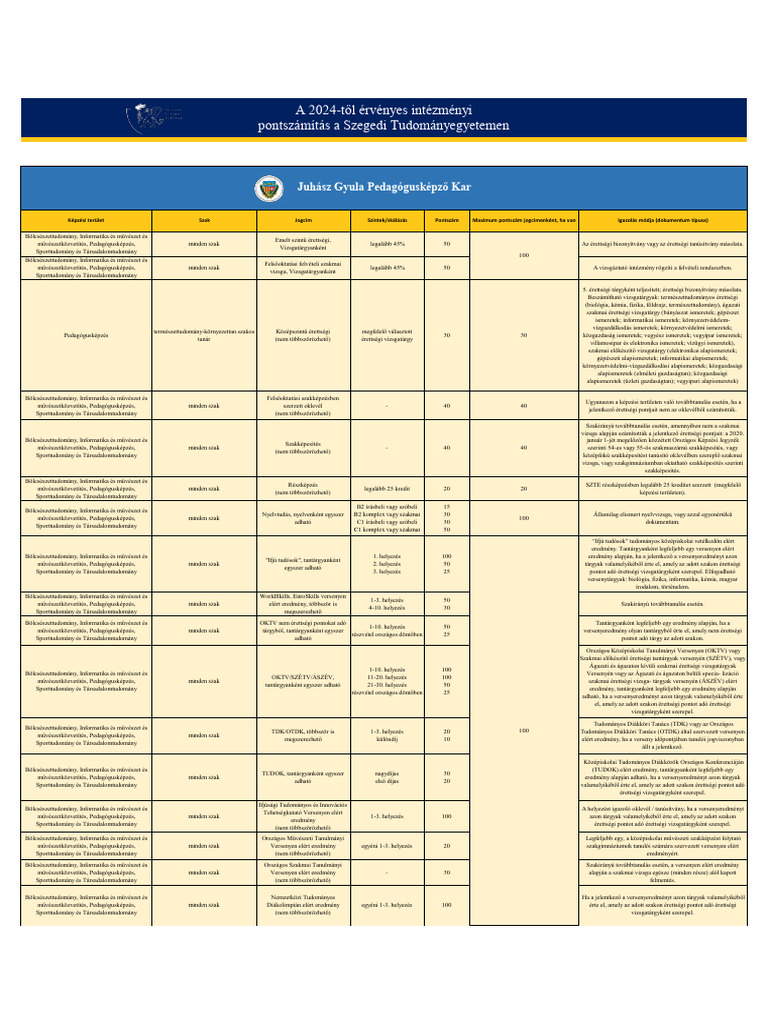 Jgypk 2024a Intezmenyi Pontok | PDF