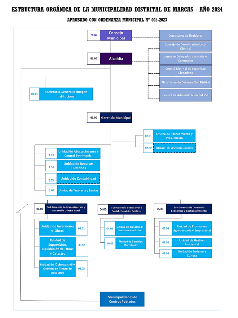 Estructura Orgánica 2024 | PDF