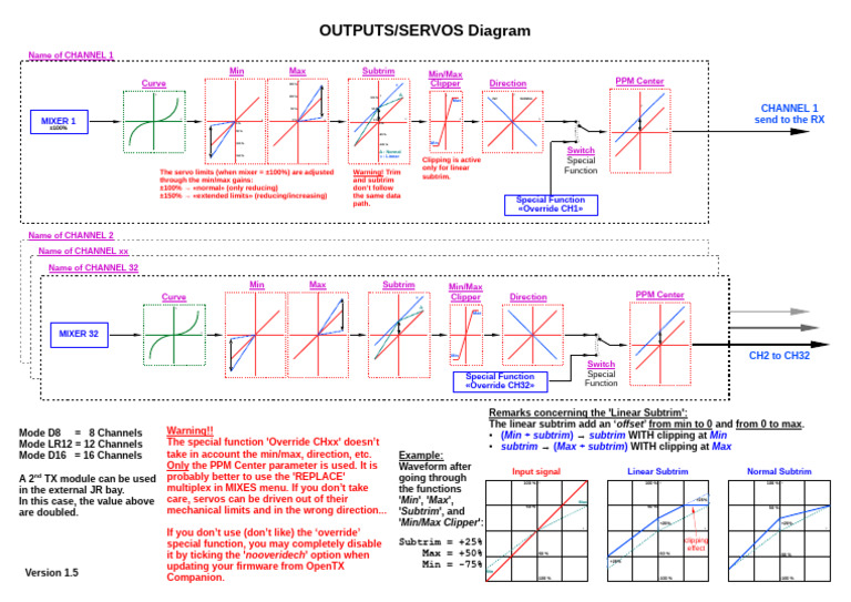 OpenTX Diagram - Output | PDF | Electronic Engineering | Computing