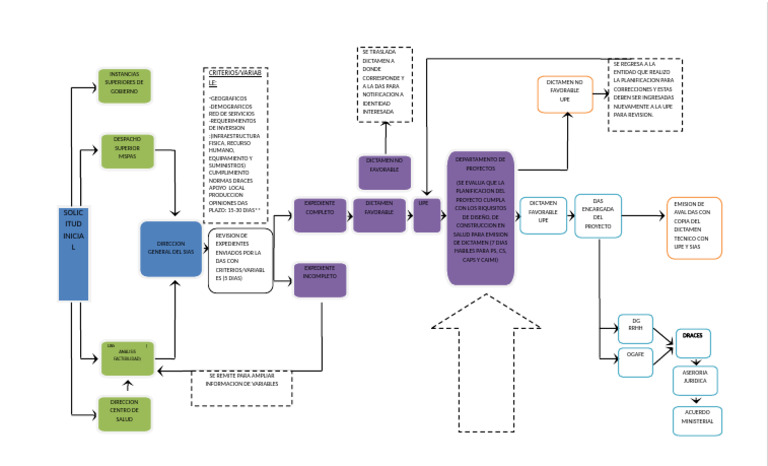 FLUJOGRAMA | PDF | Economias