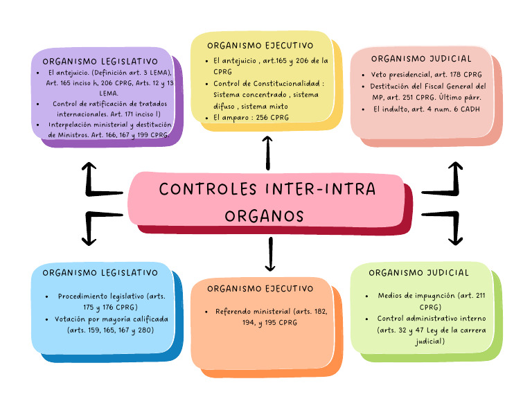 Controles Inter-Intraorganos | PDF
