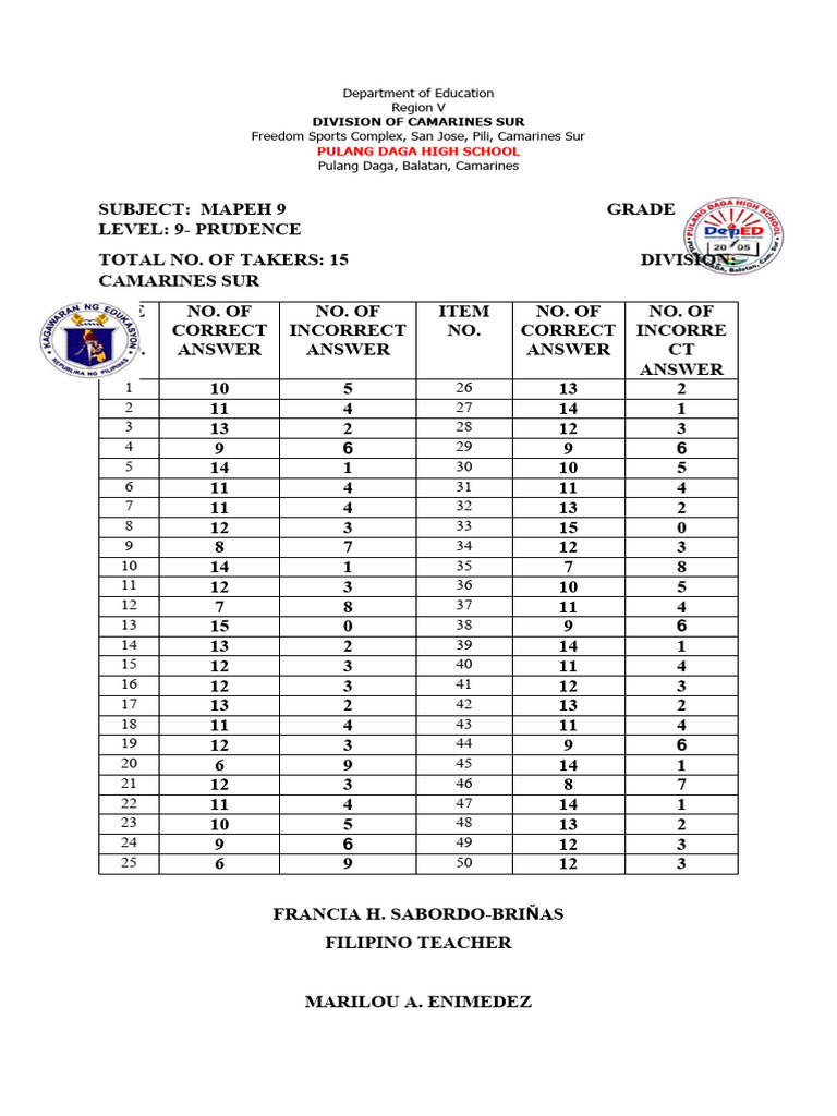 Rat Item Analisis 2 | PDF