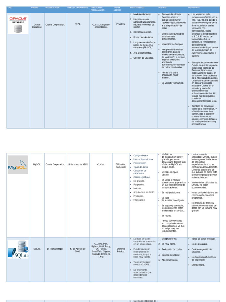 Tabla de 5 SGBD - Dorado Jarero Miguel Angel - Base de Datos 2 | PDF | Mi sql | Bases de datos