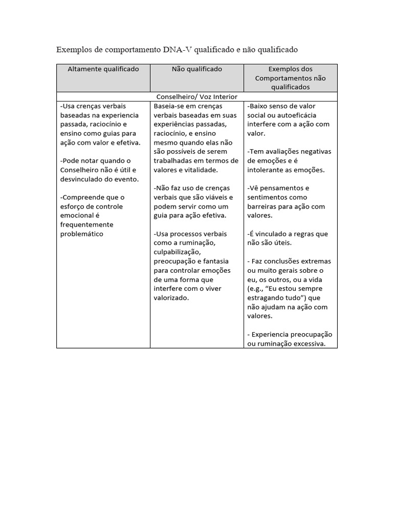 Exemplos de Comportamento DNA-V | PDF | Emoções | Pensamento