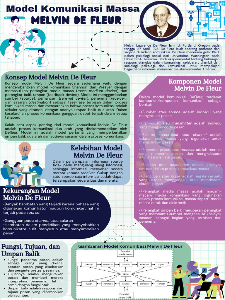 Model Komunikasi Melvin De Fleur | PDF