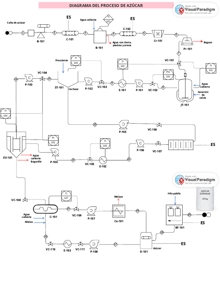 Diagrama Del Proceso de Azúcar | PDF | Azúcar | Dieta y nutrición