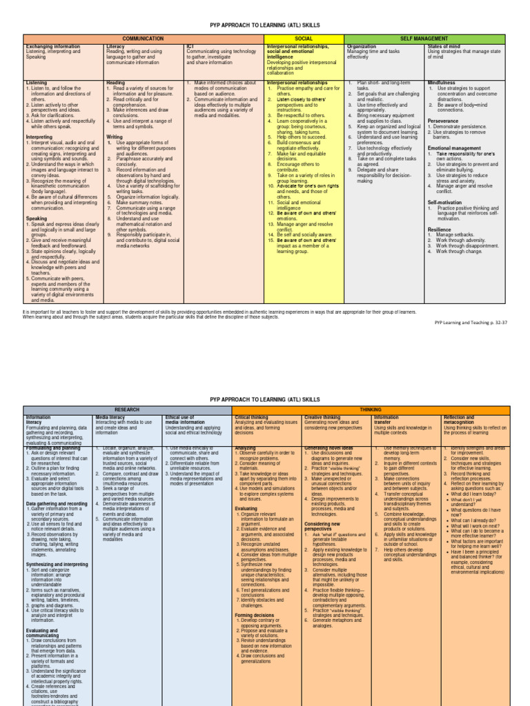 Pyp Approach To Learning Skills Al Jabr Islamic School | PDF | Learning ...