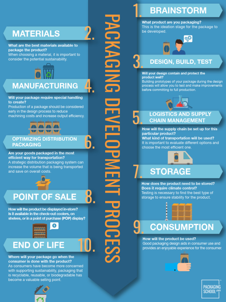Packaging Development Process Infographic-Nobleed | PDF | Product ...