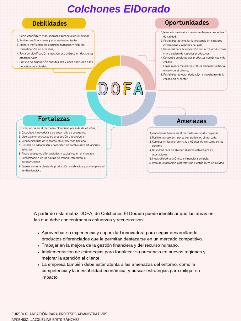 Matriz Dofa Colchones El Dorado | PDF | Análisis FODA | Calidad (comercial)