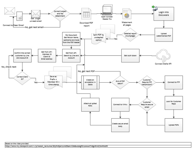 Staar Diagram V2 | PDF | File Transfer Protocol | Computing