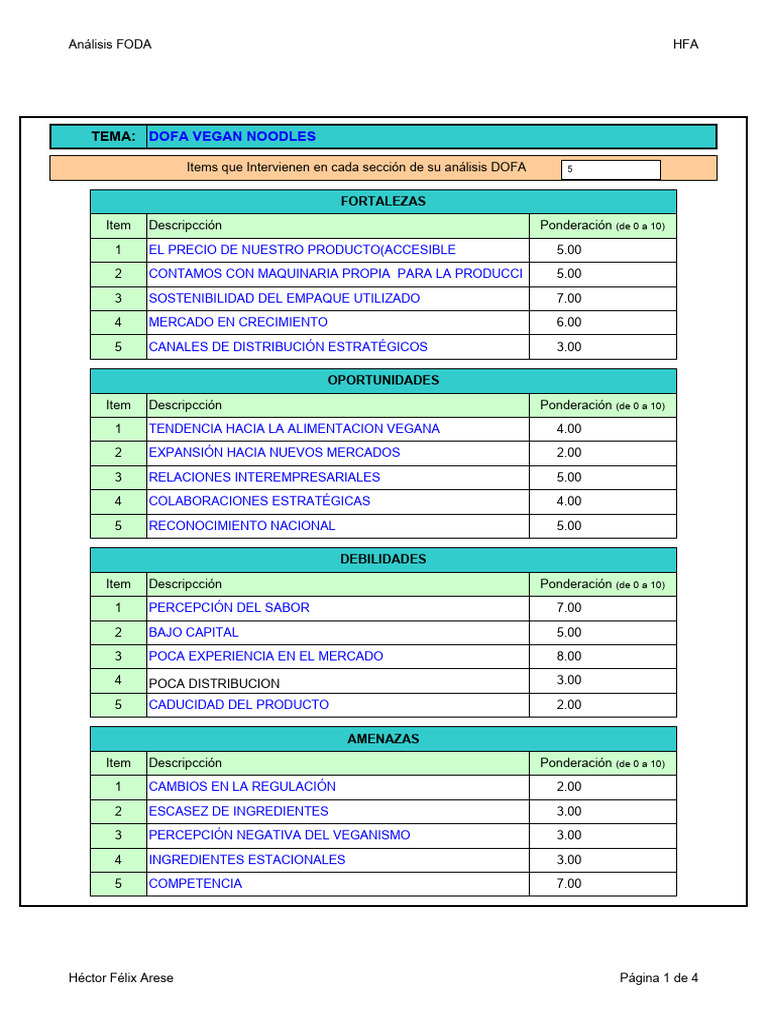 DOFA Fundamentos | PDF | Análisis FODA | Business