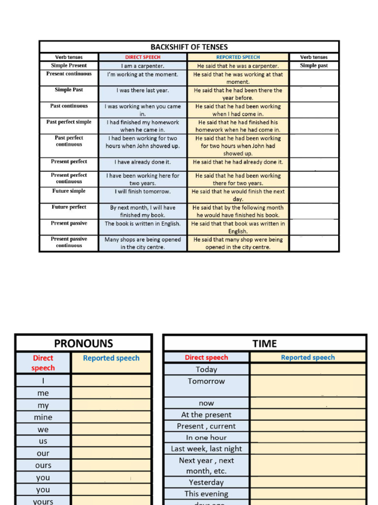 Reported Speech Handout | PDF