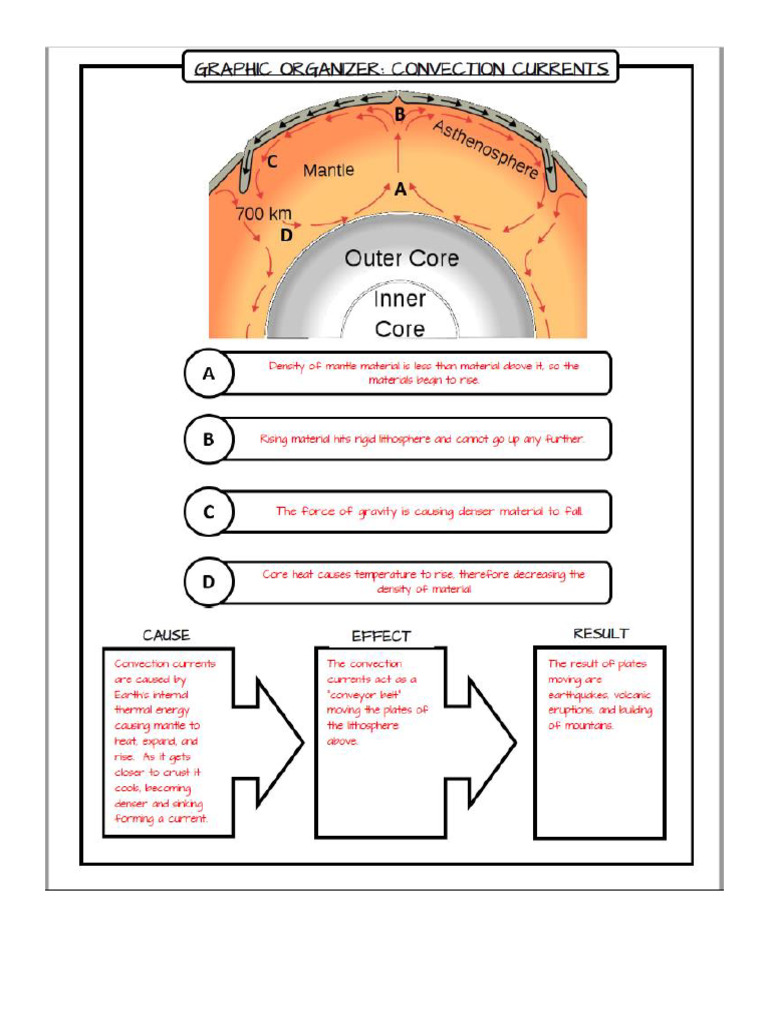 Convection Currents Graphic Organizer Text | PDF