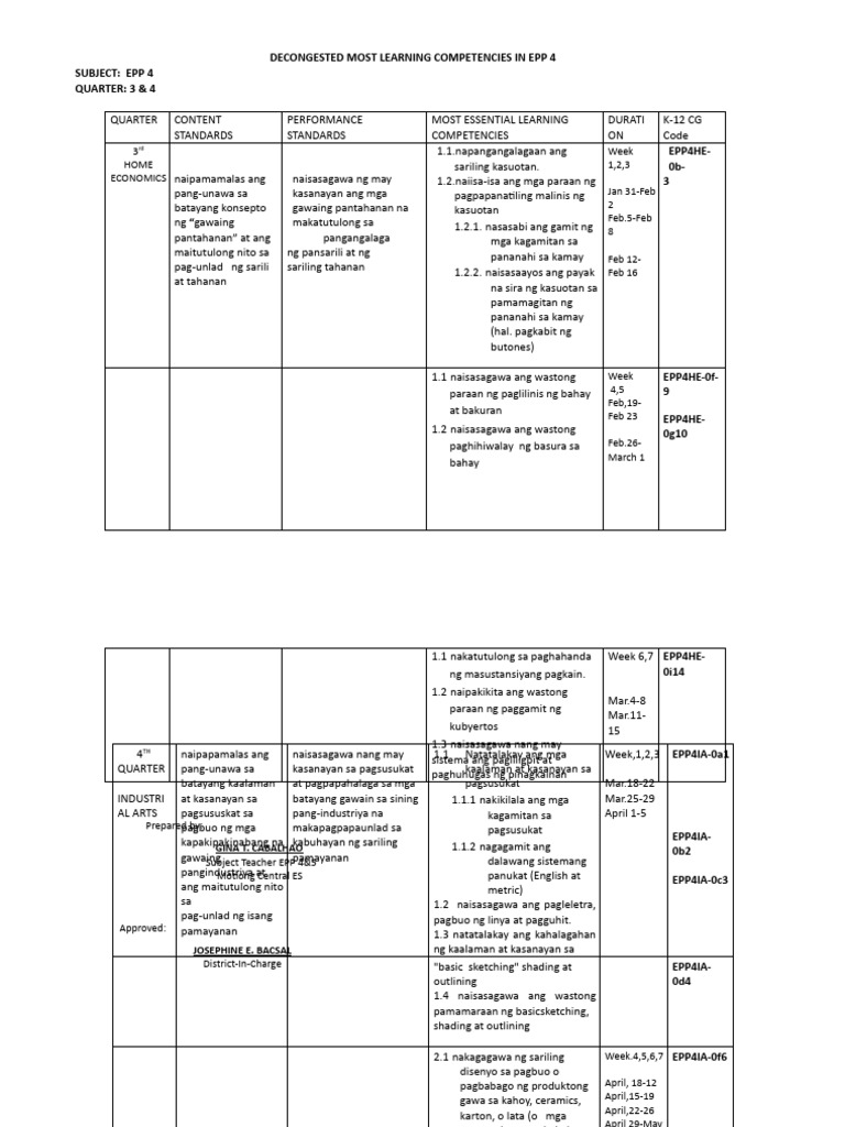 Grade 4 5 6 Decongested Most Learning Competencies in Epp 4 Final | PDF