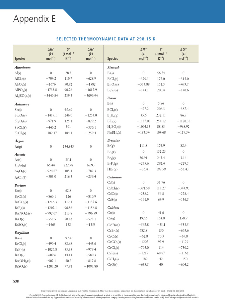 Appendix E | PDF | Solid State Chemistry | Transition Metals