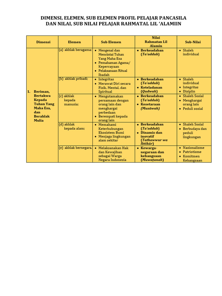 Dimensi, Elemen Sub Elemen Dan Nilai P3 Dan P2ra | PDF