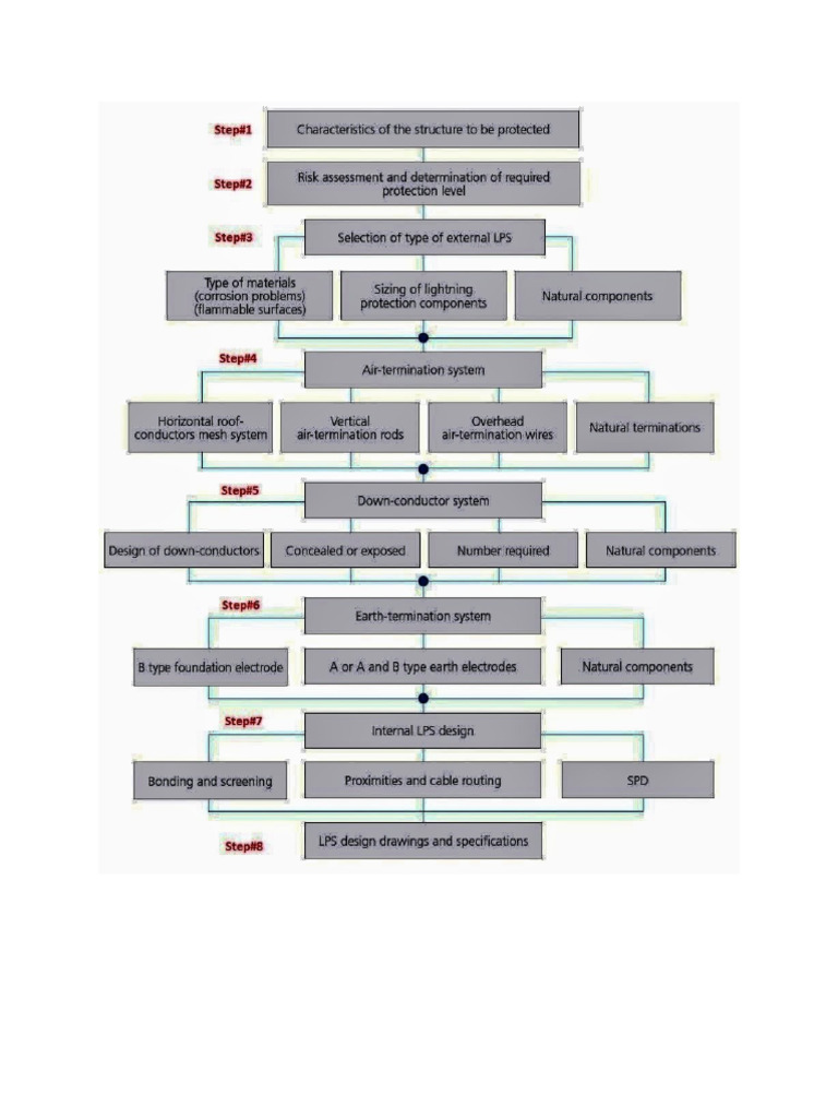 Lightening Strike-Rolling Sphere Method | PDF