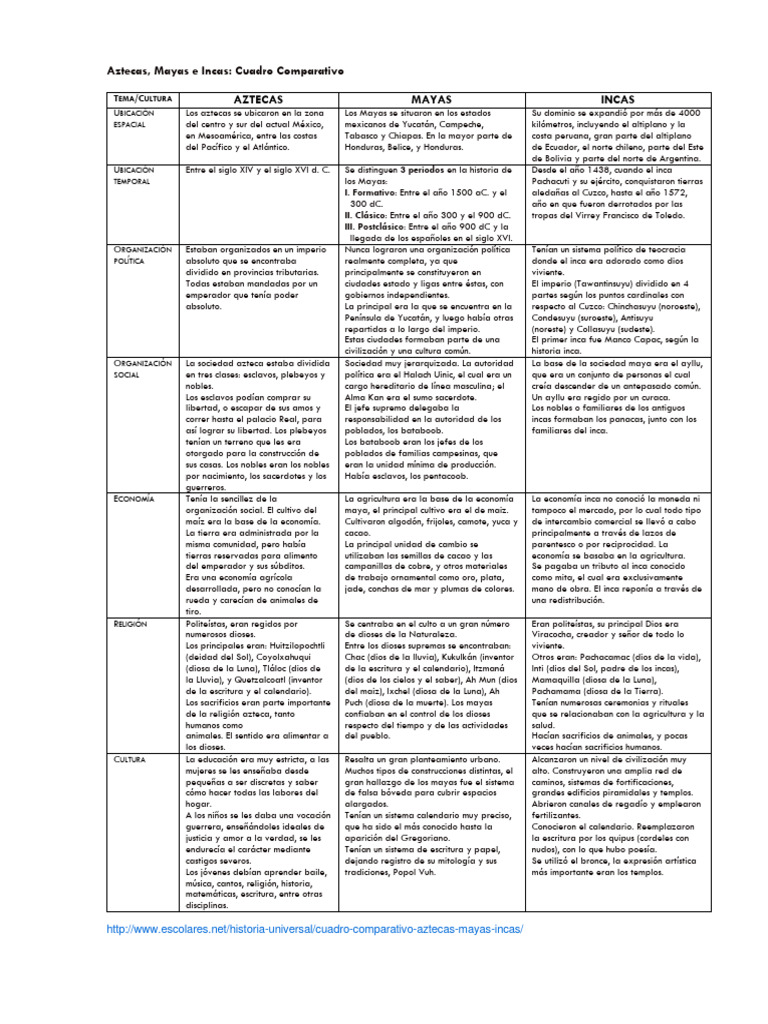 Aztecas, Mayas e Incas, Cuadro Comparativo | PDF | Imperio Inca | Civilización maya