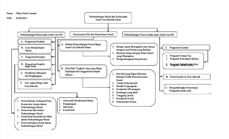 PDF Peta Konsep Modul 3 - Compress | PDF