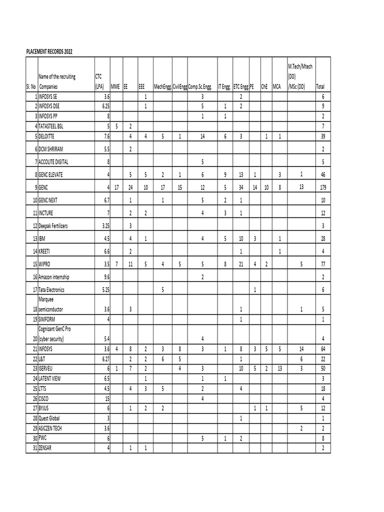 Placement Records 2022 | PDF | Companies | Business