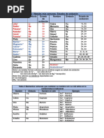 Tabla de Iones Más Comunes | PDF | Elementos químicos | Sustancias químicas