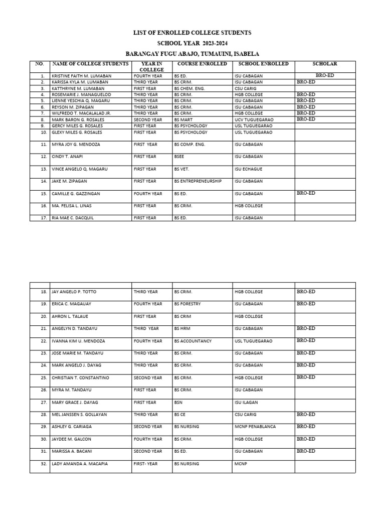 List of Enrolled College Students | PDF
