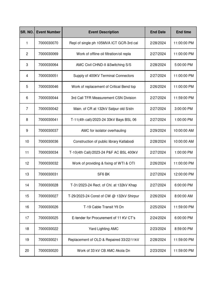 Msetcl Tender List 21.02.2024 | PDF | Electricity | Electronics