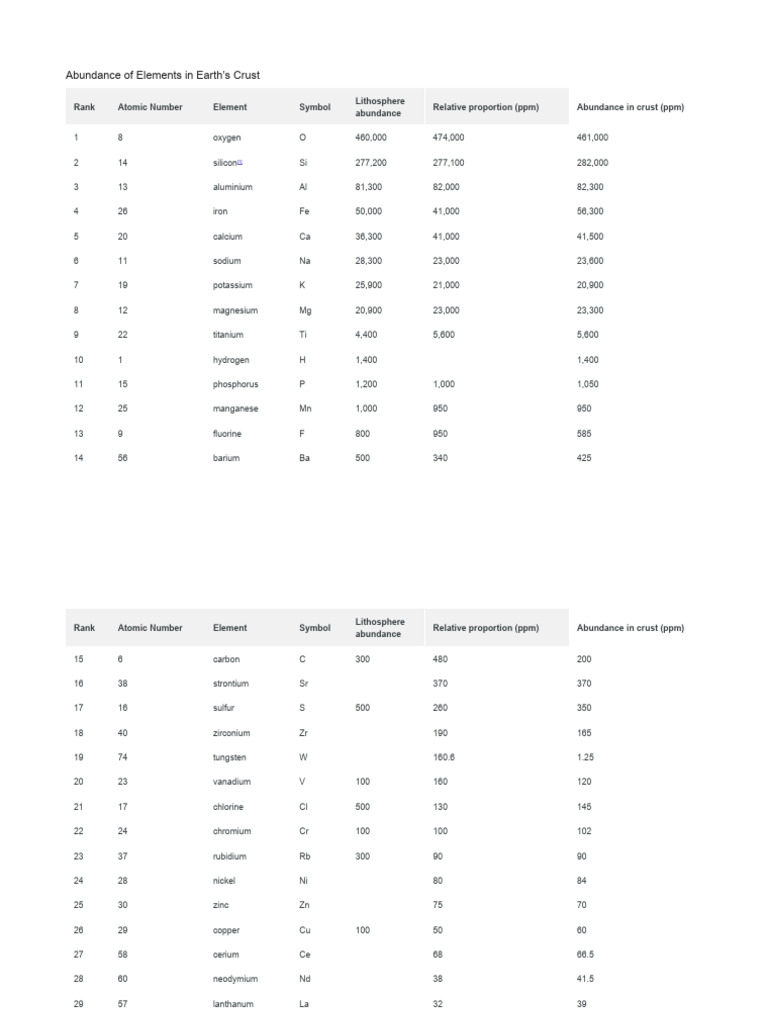 Element Abundance in Earth's Crust | PDF | Native Element Minerals ...