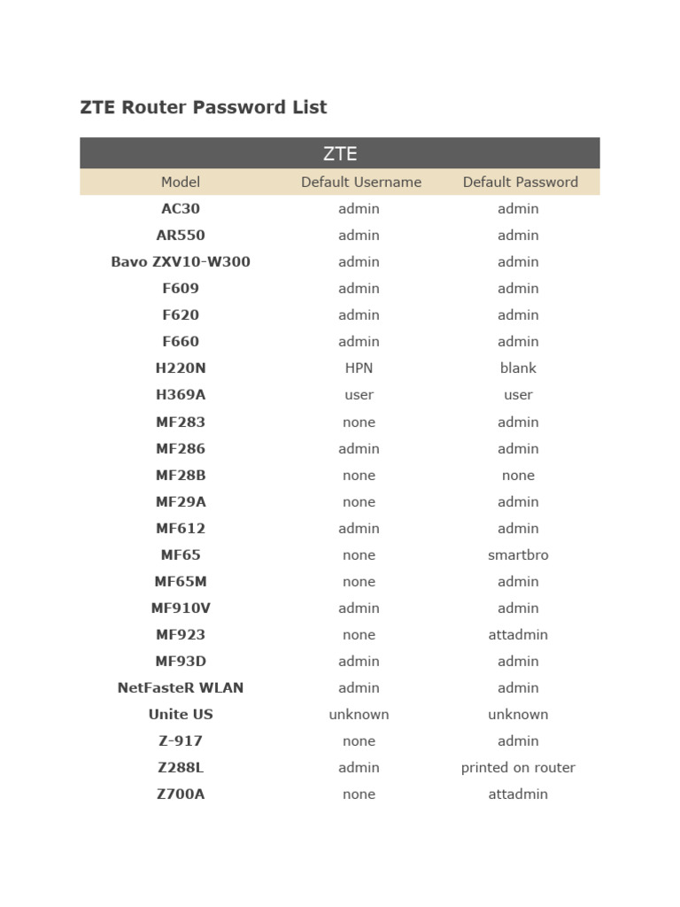 ZTE Router Password List | PDF