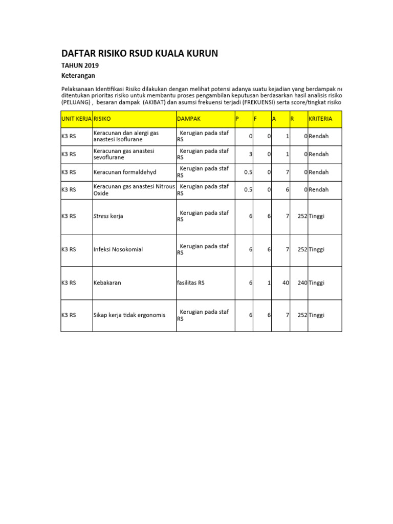 Daftar Risiko RSUD KK | PDF