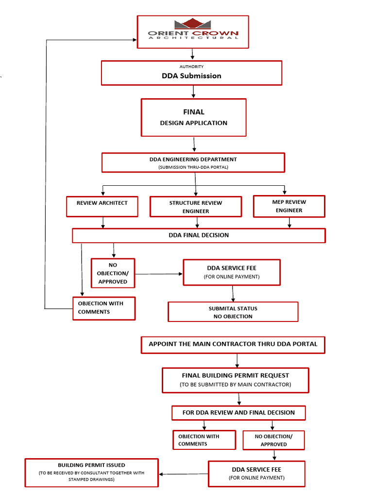 FINAL - DDA Submission Flowchart | PDF