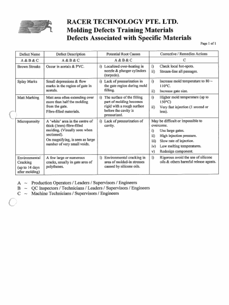 Appendix B - Defects Associated To Specific Materials | PDF