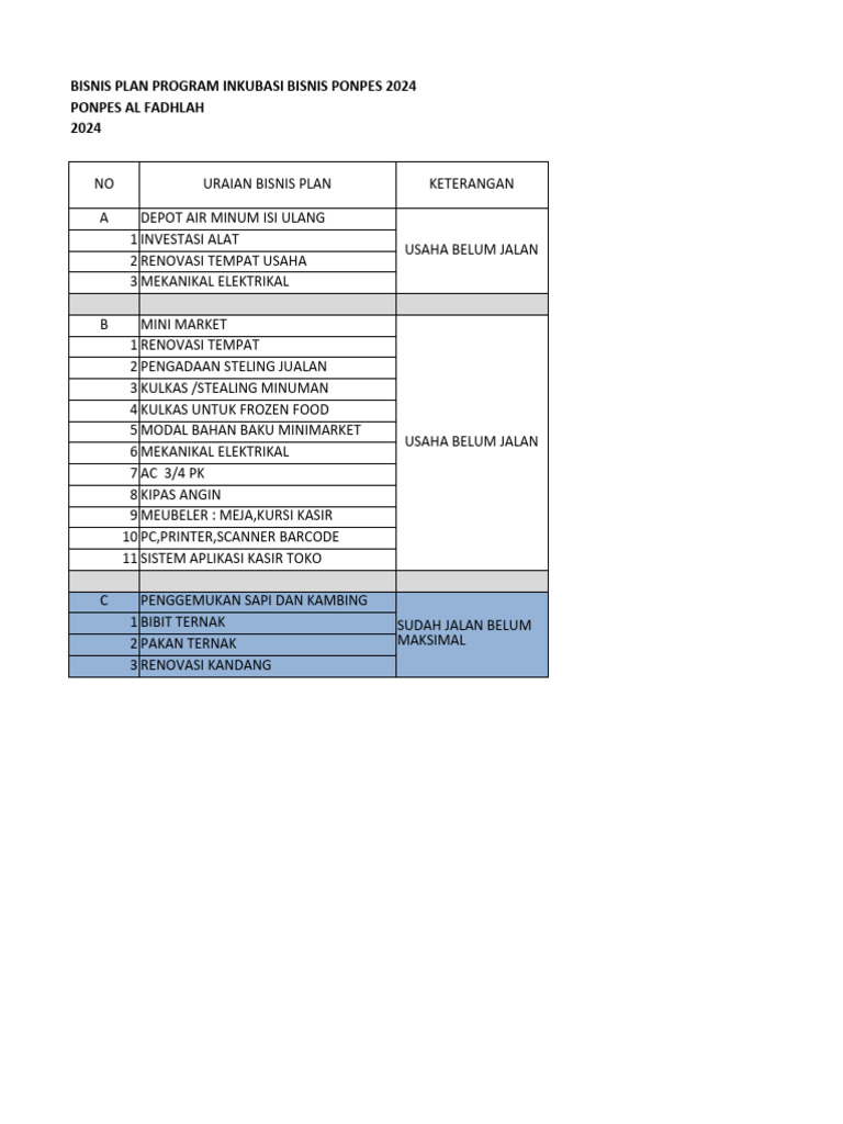 Rencana Bisnis Ponpes Al Fadhlah 2024 | PDF | Griya & Taman | Teknologi & Rekayasa
