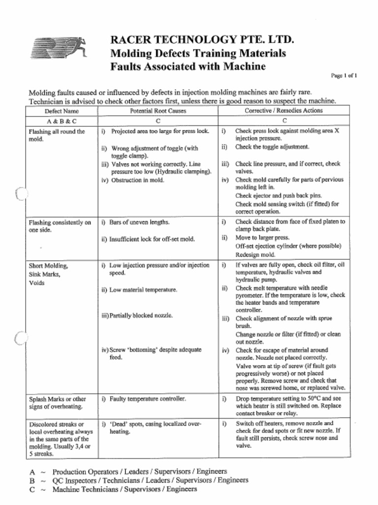 Appendix C - Faults Associated With Machine | PDF
