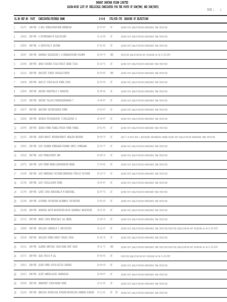 BSNL Nieligible Alpha Wise List | PDF | Government Of India