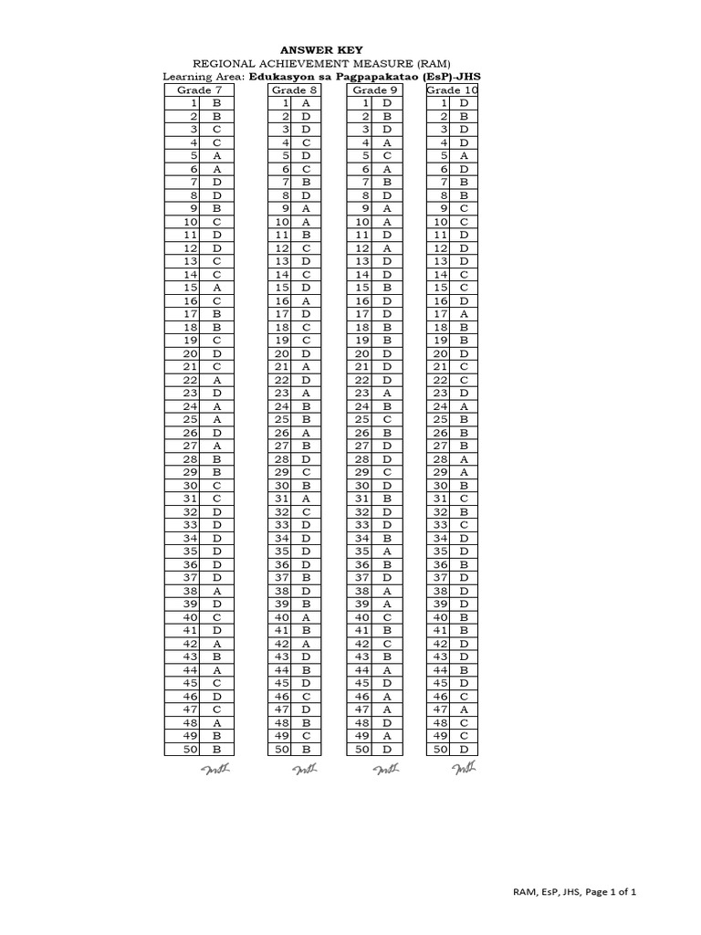 Jhs. Ram-Answer Key - Esp | PDF