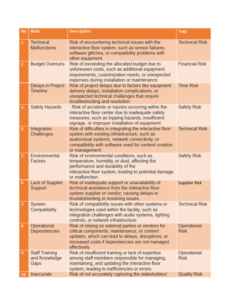 PM Risks-1 | PDF | Risk | Project Management