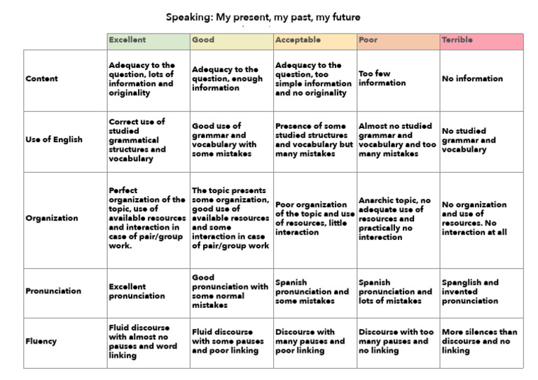 Speaking Rubric | PDF | Psycholinguistics | Languages Speaking Rubric | PDF | Psycholinguistics | Languages
