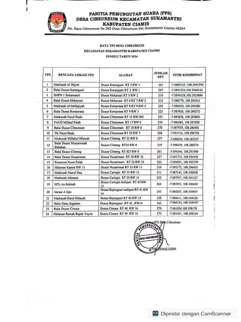 Data TPS Desa Cibeureum | PDF