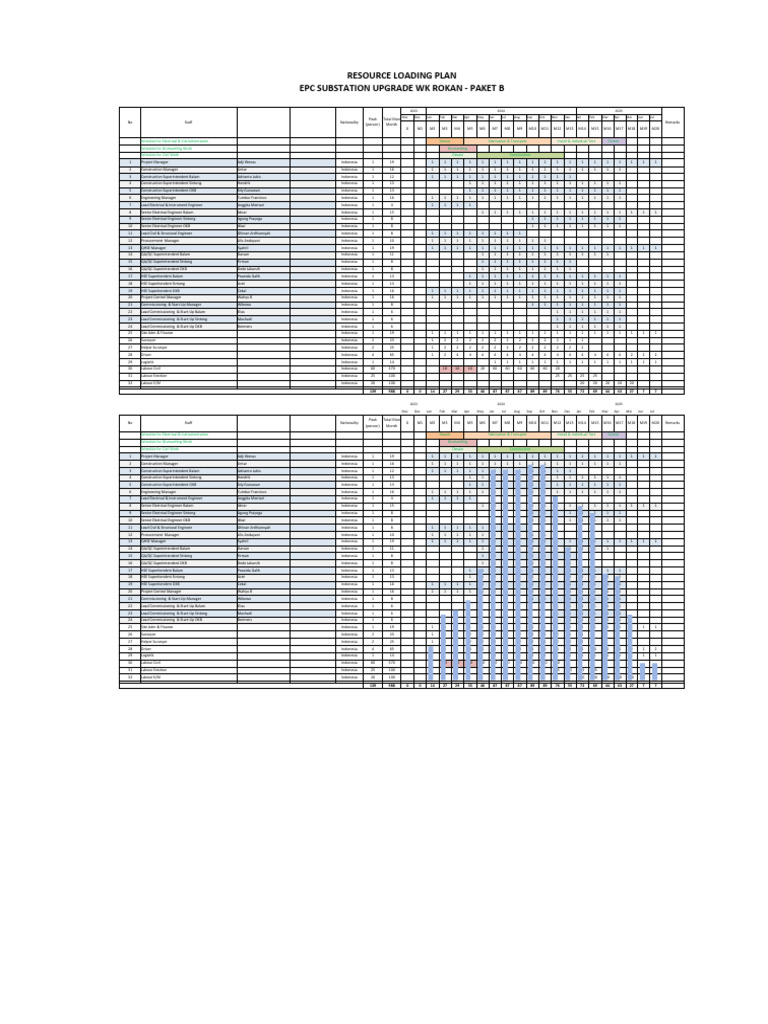 Resource Loading - EPC Substation Upgrade WK Rokan | PDF