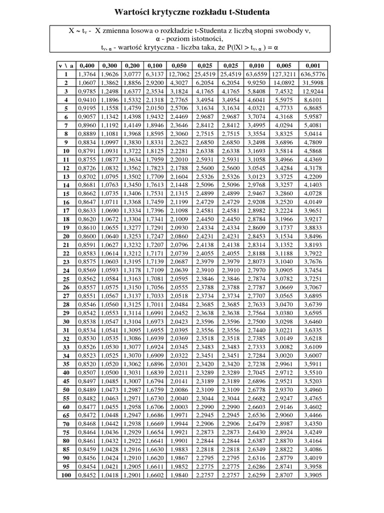 Tablica Rozkladu T Studenta | PDF