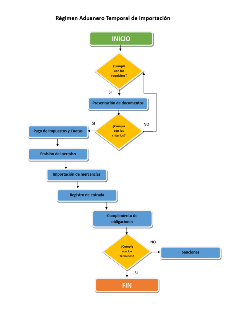 Diagrama de Flujo Importacion Temporal | PDF