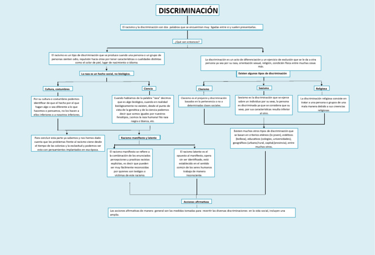 Mapa Conceptual de La Discriminacion 2 | PDF | Racismo | Discriminación y relaciones raciales