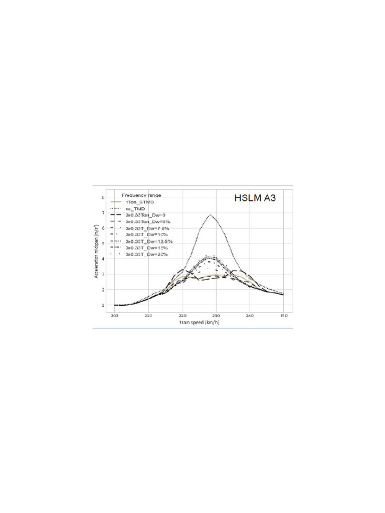 Simply Supported Bridge HSLMA3 Train Response MTMD | PDF Simply Supported Bridge HSLMA3 Train Response MTMD | PDF