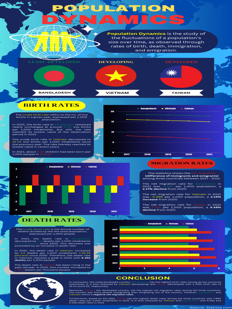 POPULATION | PDF | Birth Rate | Economies